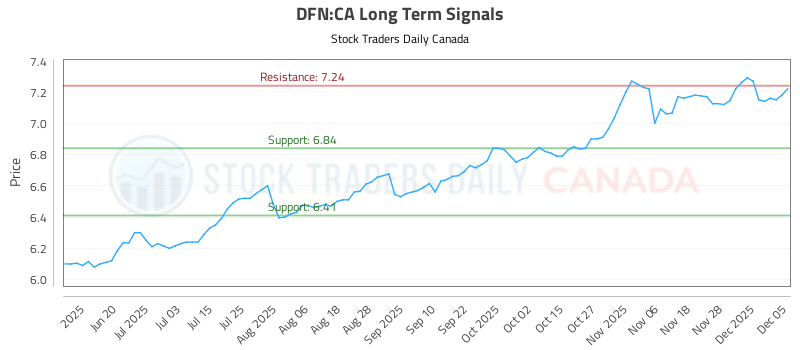 (DFN) Financial Trading Report