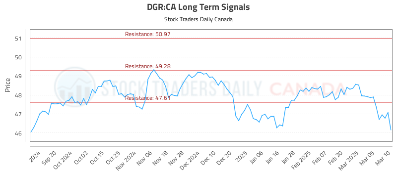 When (DGR) Moves Investors should Listen
