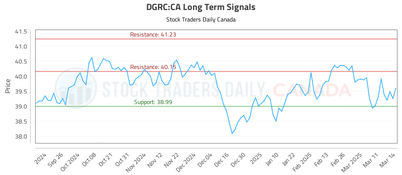 When (DGRC) Moves Investors should Listen