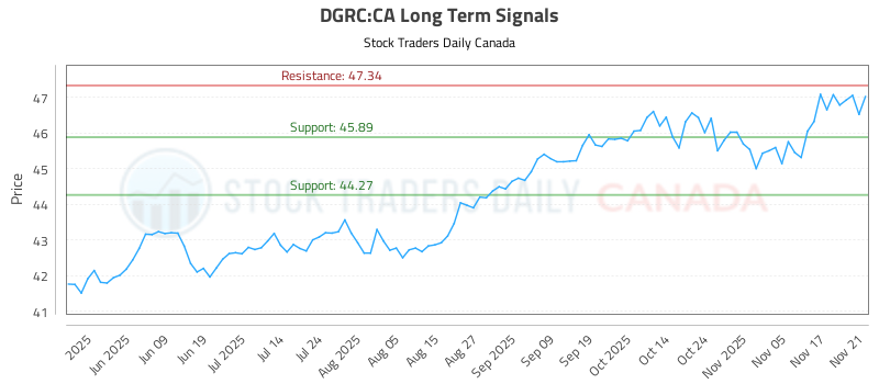 (DGRC) Market Dynamics and Trading Signals