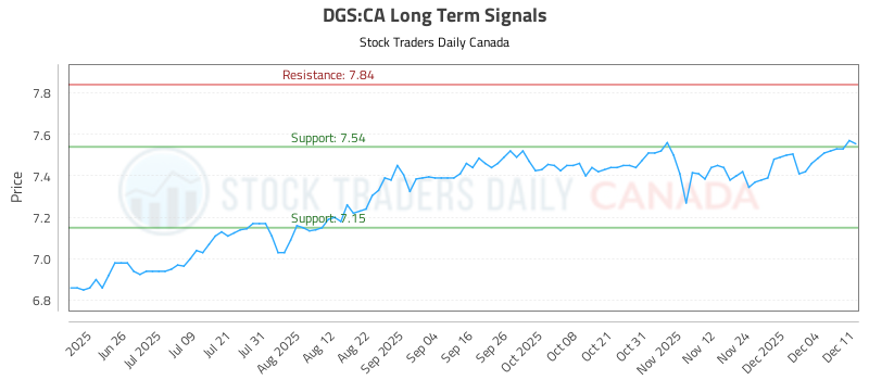 (DGS) Technical Pivots with Risk Controls
