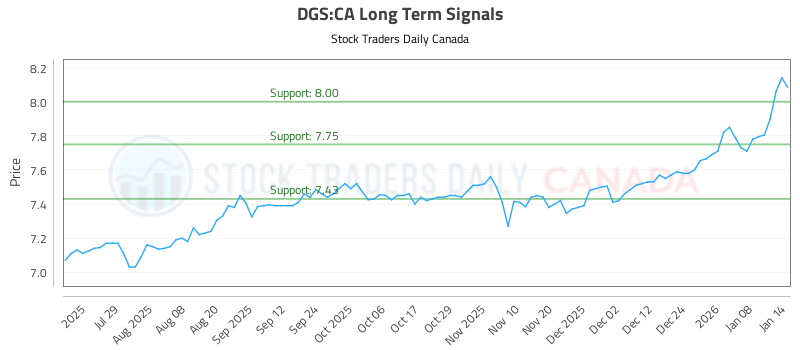 (DGS) Stock Analysis and Trading Signals
