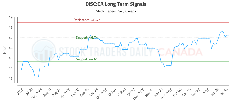 Learn to Evaluate (DISC) using the Charts