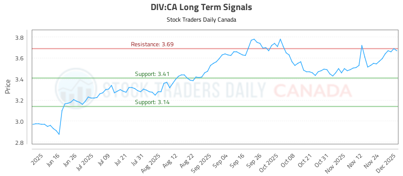(DIV) Trading Strategy and Analysis