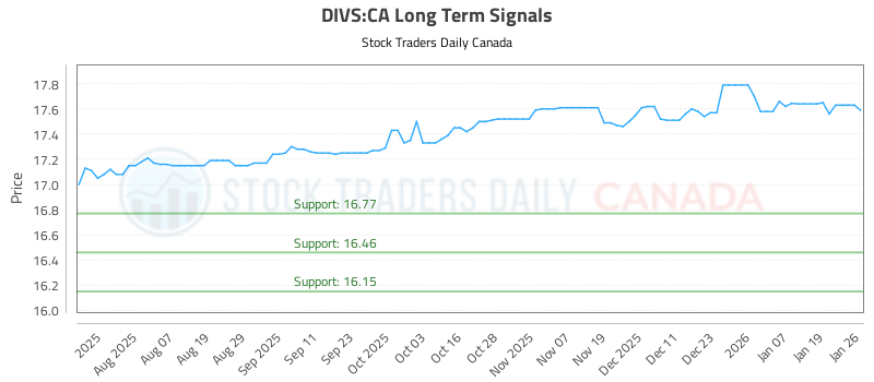 (DIVS) Pivots Trading Plans and Risk Controls