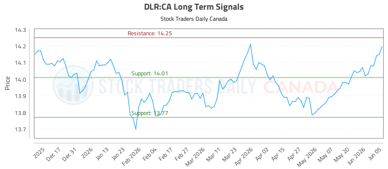 (DLR) Trading Strategy and Analysis