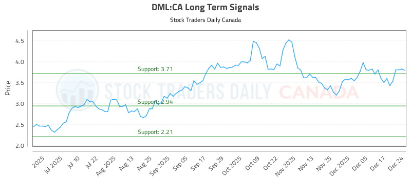 (DML) Comprehensive Trading Strategy Report