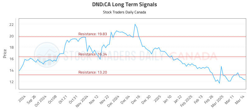 (DND) Technical Data