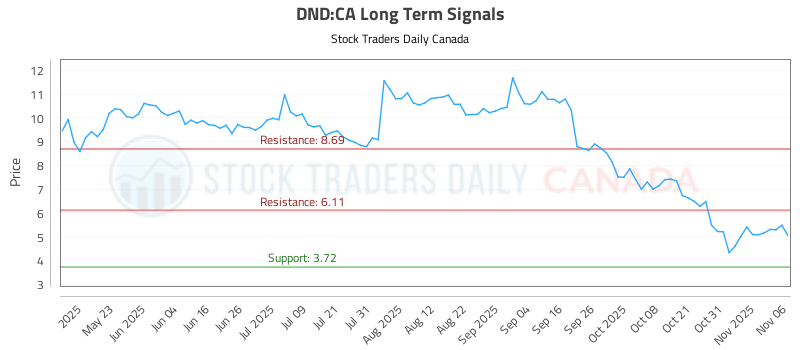 How the (DND) price action is used to our Advantage