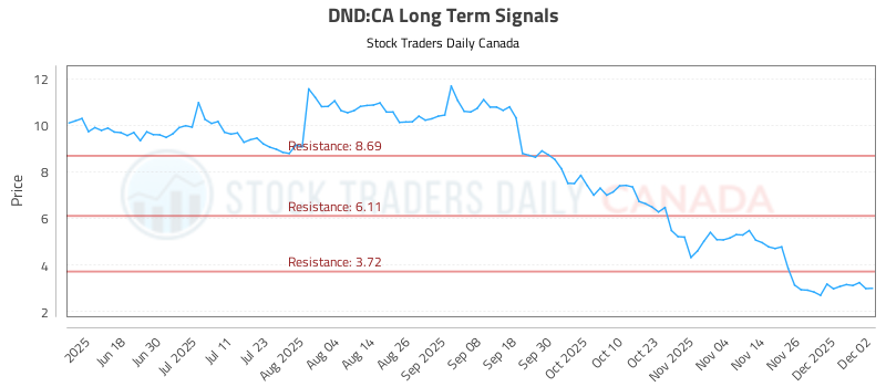 (DND) Investment Performance Report