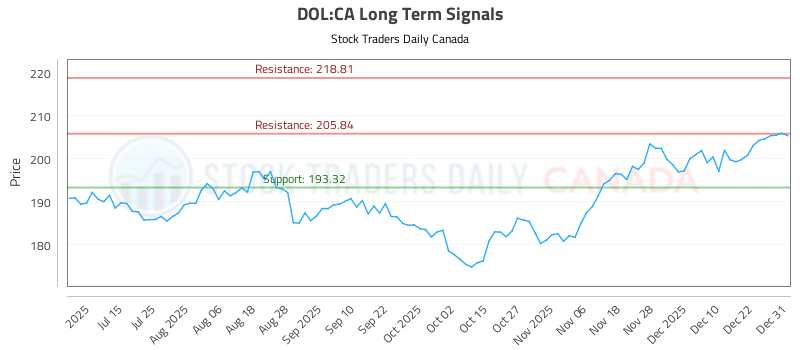 (DOL) Stock Analysis and Trading Signals