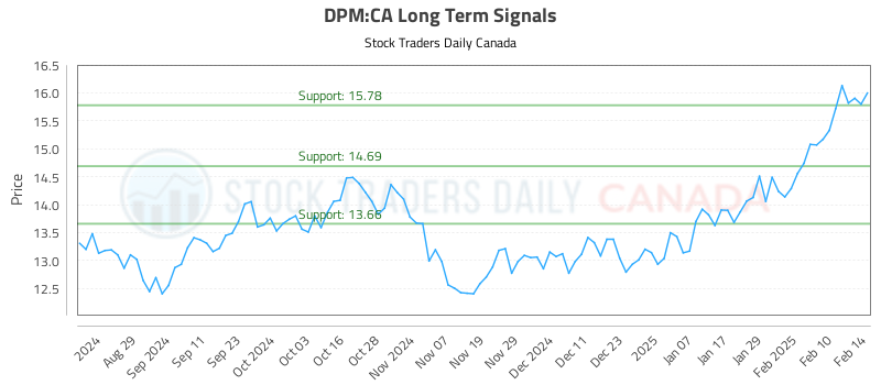 How the (DPM) price action is used to our Advantage