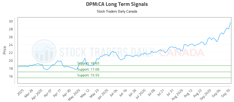How the (DPM) price action is used to our Advantage