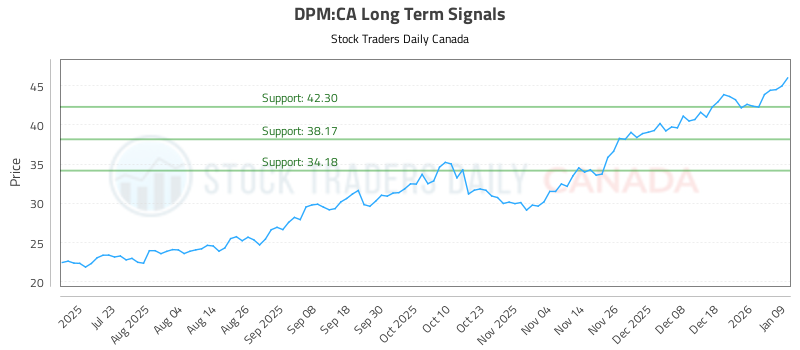 (DPM) Technical Pivots with Risk Controls
