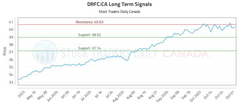(DRFC) Dynamic Trading Report