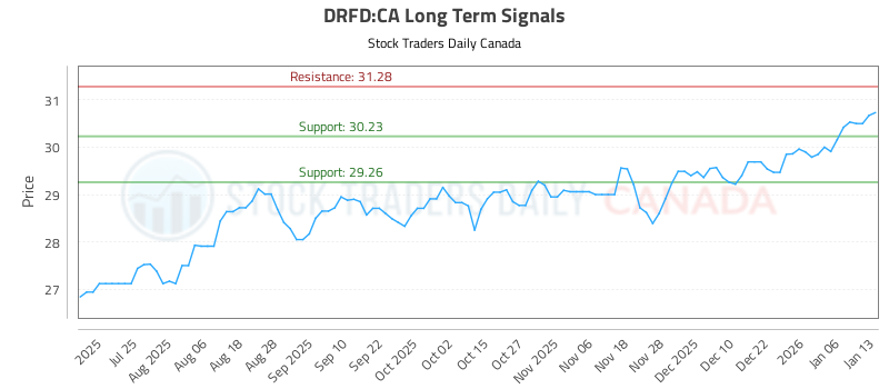 (DRFD) Trading Performance and Risk Management