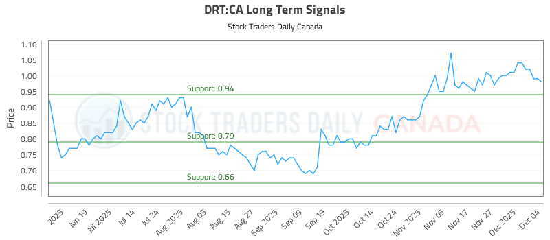 (DRT) Long Term Investment Analysis