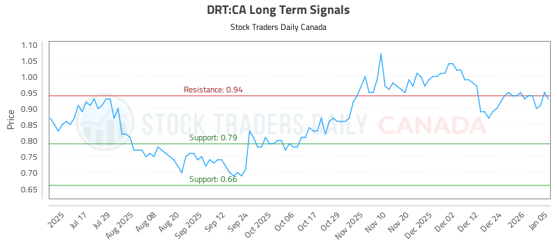 Long Term Trading Analysis for (DRT)