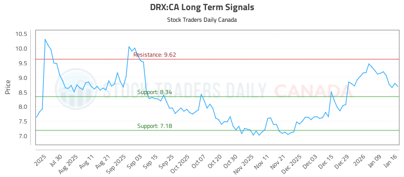 (DRX) Stock Trading Blueprint