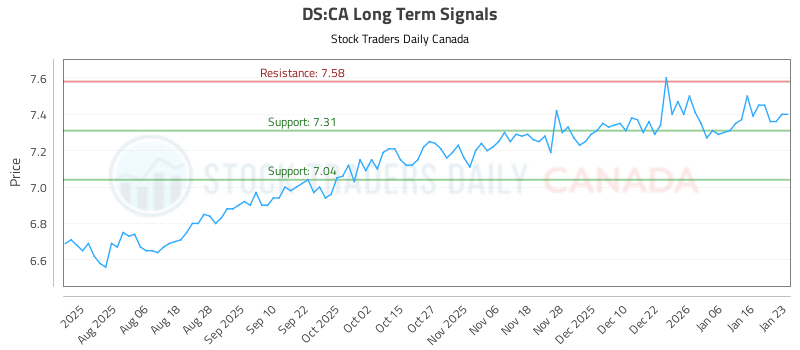 Learn to Evaluate (DS) using the Charts