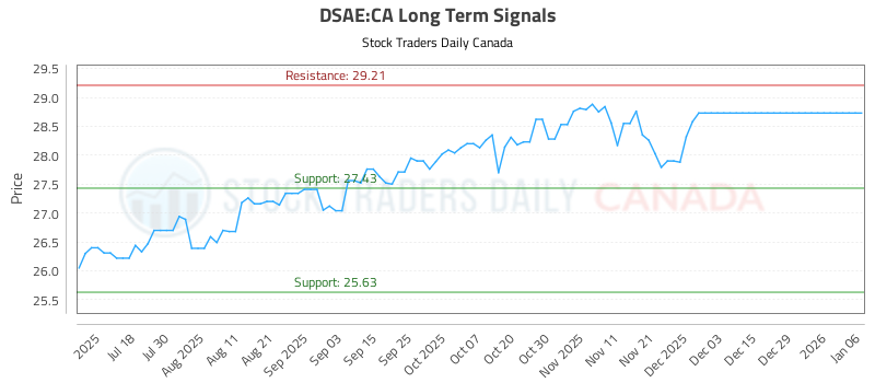 (DSAE) Technical Analysis and Trading Signals