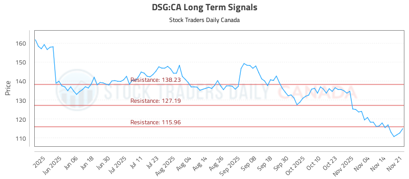 Trading (DSG) With Integrated Risk Controls