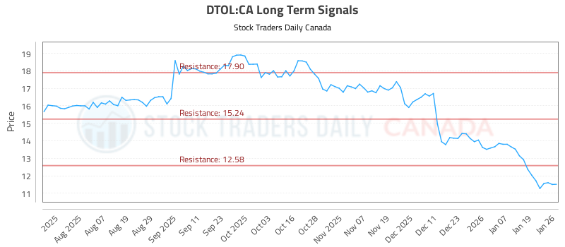(DTOL) Trading Performance and Risk Management