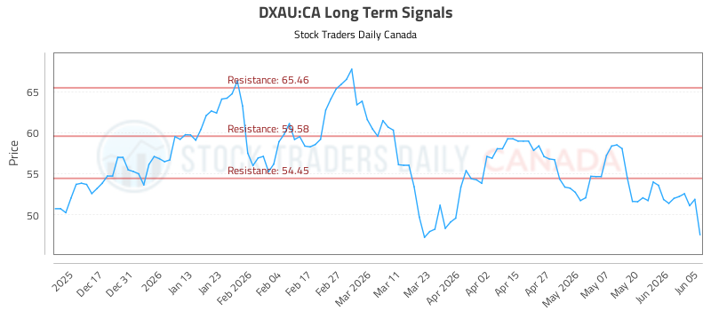 Long Term Trading Analysis for (DXAU)