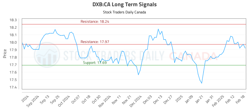 (DXB) Stock Analysis and Trading Signals