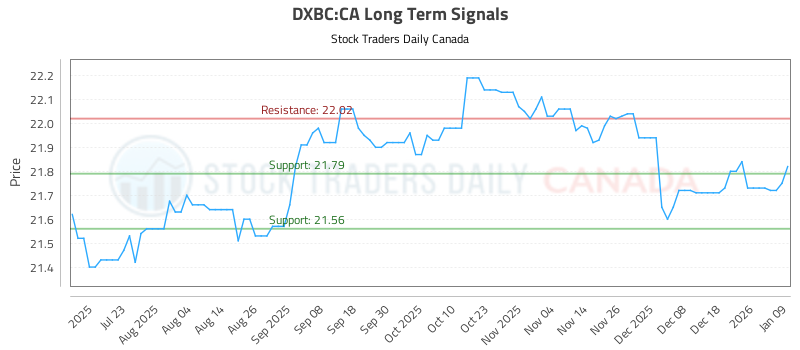 (DXBC) Stock Analysis and Trading Signals