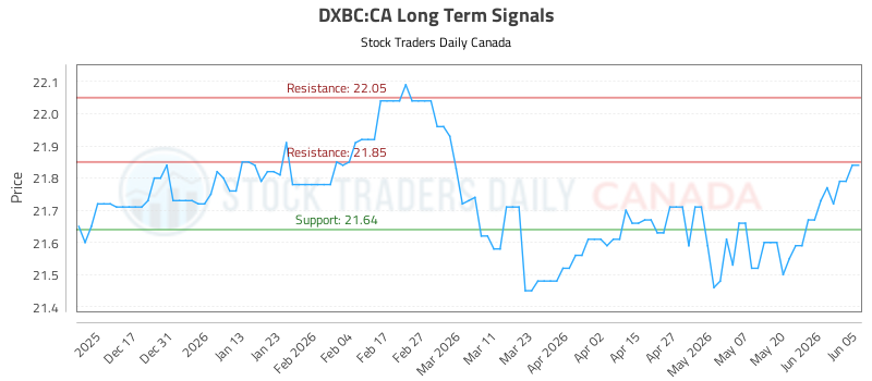 (DXBC) Trading Report