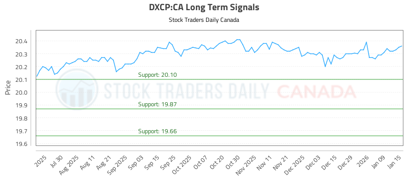 (DXCP) Stock Analysis and Trading Signals