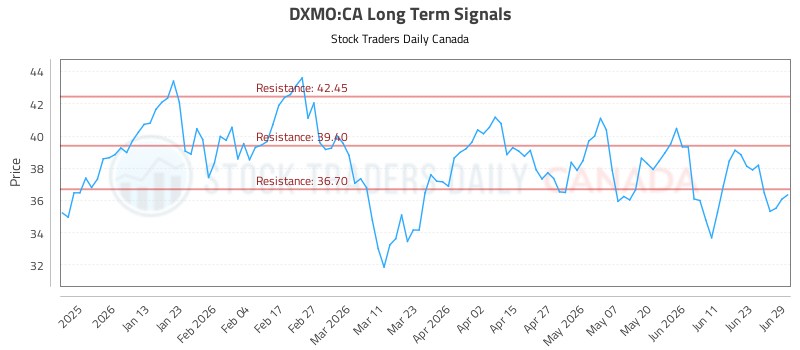 Long Term Trading Analysis for (DXMO)