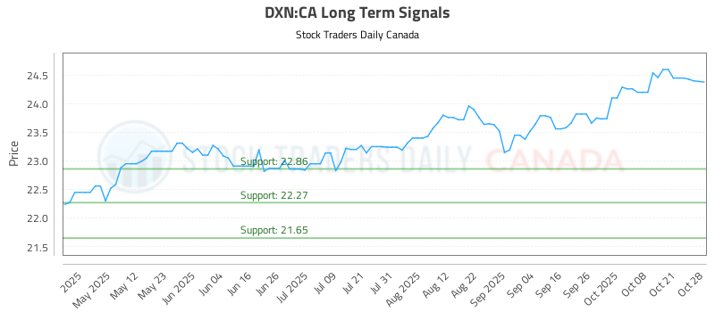(DXN) Pivots Trading Plans and Risk Controls