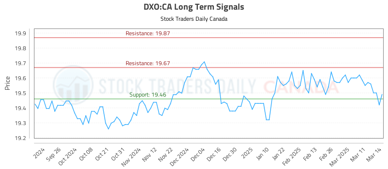 (DXO) On The My Stocks Page