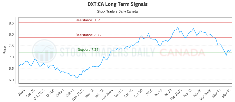 (DXT) On The My Stocks Page