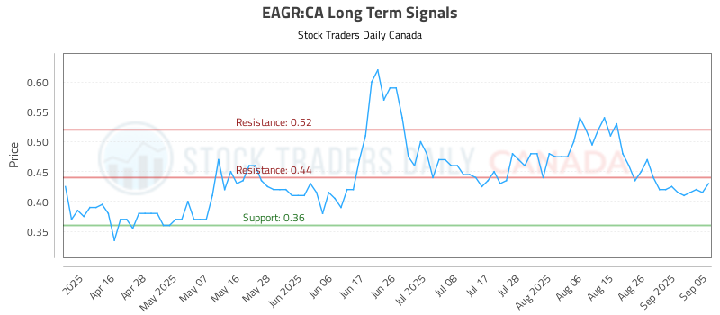 (EAGR) Risk-Controlled Trading Report