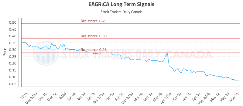 How to Take Advantage of moves in (EAGR)