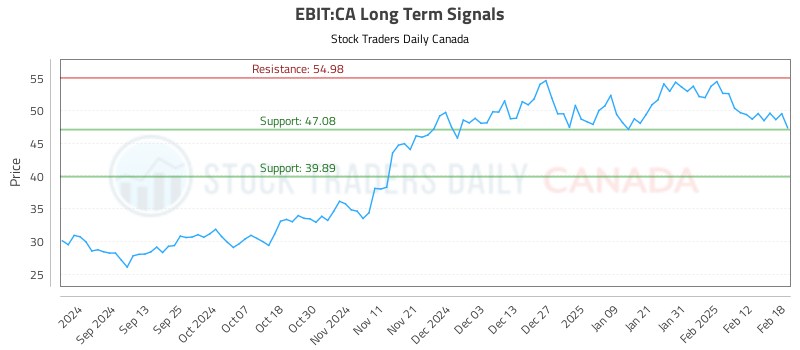 (EBIT) Investment Report