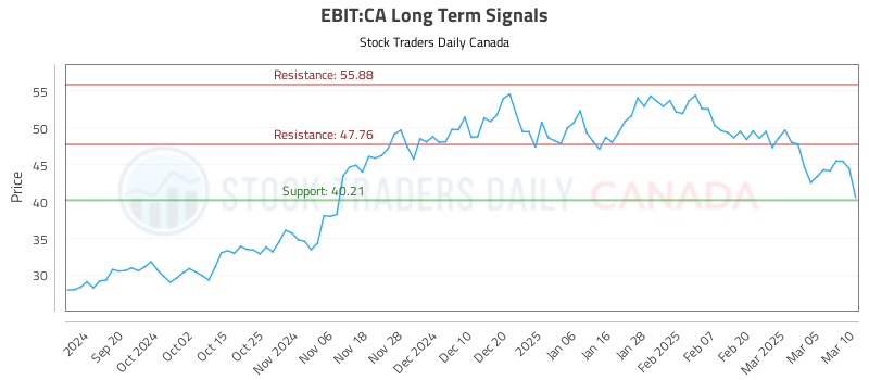 (EBIT) Technical Patterns and Signals