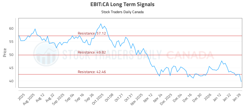 (EBIT) Investment Analysis and Advice