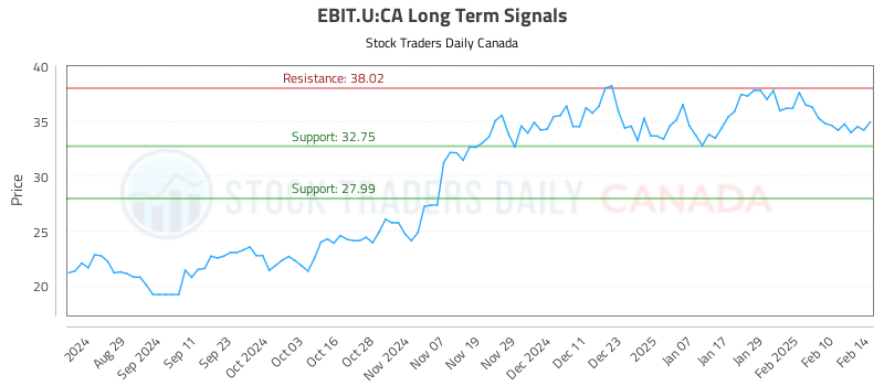 Long Term Trading Analysis for (EBIT.U)