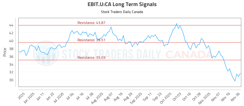 (EBIT.U) Stock Evaluation Report
