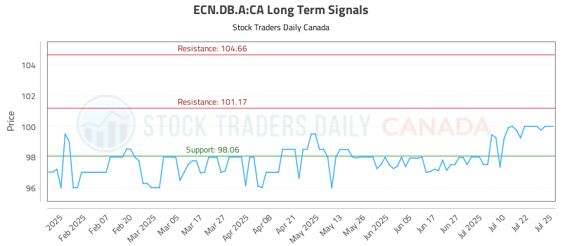 (ECN.DB.A) Stock Market Analysis