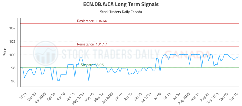 (ECN.DB.A) Financial Trading Report