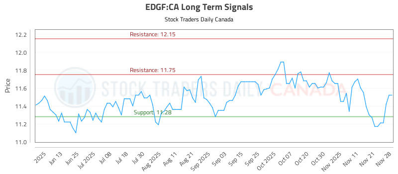 How the (EDGF) price action is used to our Advantage