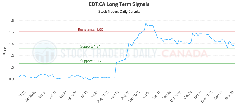 Learn to Evaluate (EDT) using the Charts