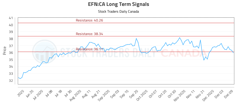 Long Term Trading Analysis for (EFN)