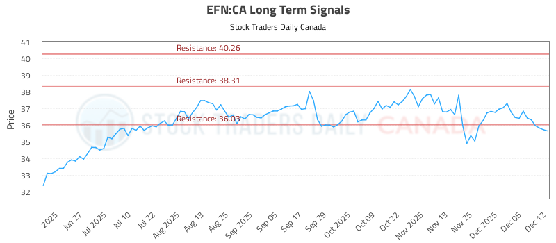 (EFN) Pivots Trading Plans and Risk Controls