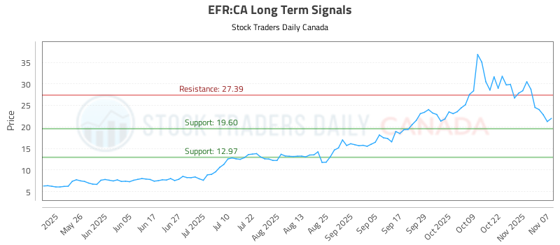(EFR) Dynamic Trading Report